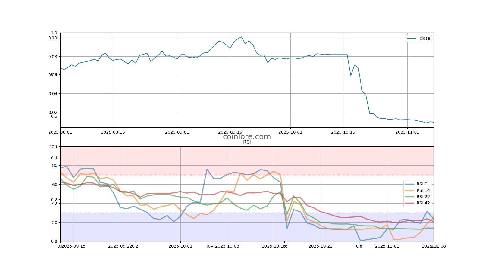 SLERF RSI indicator
