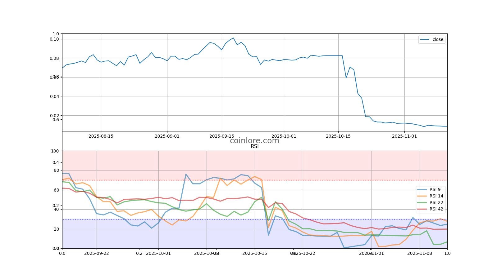 SLERF RSI indicator