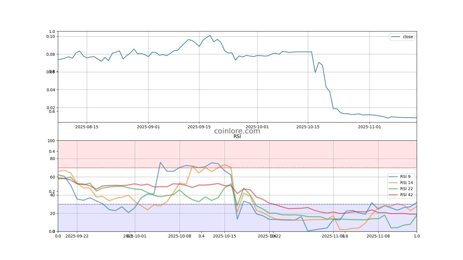 SLERF RSI indicator