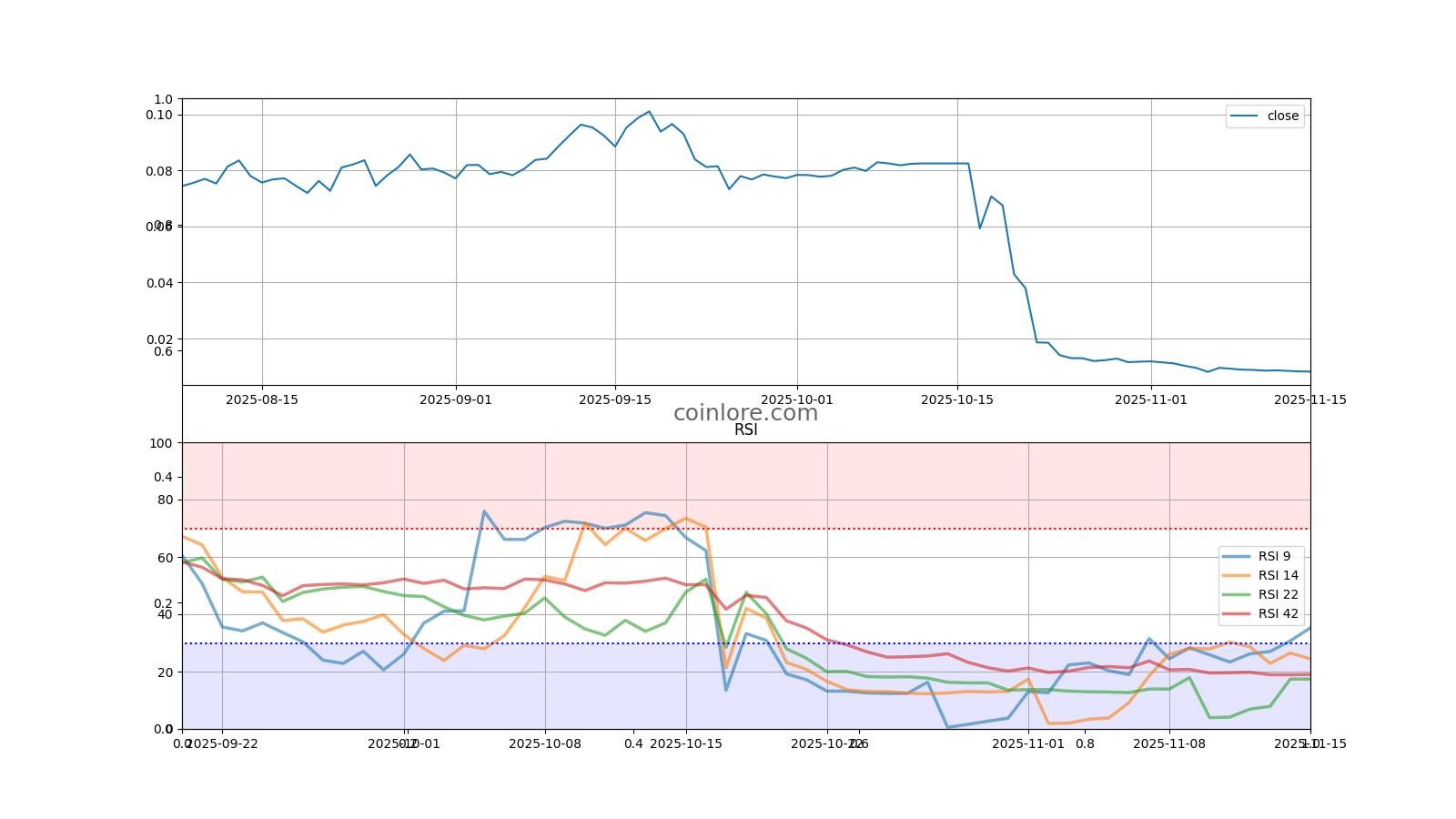SLERF RSI indicator