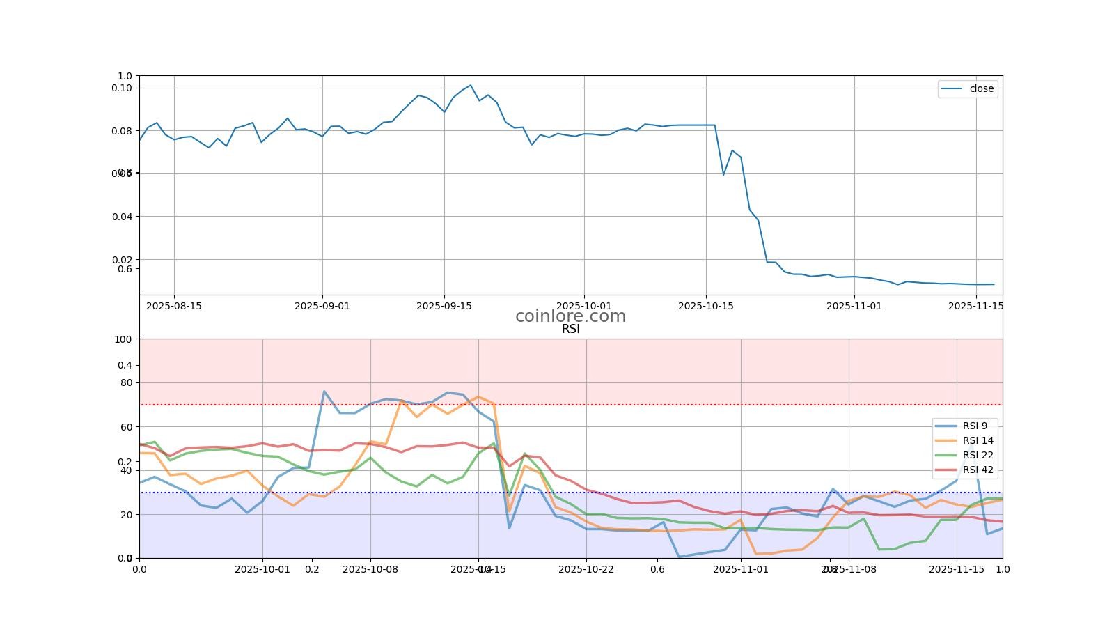 SLERF RSI indicator