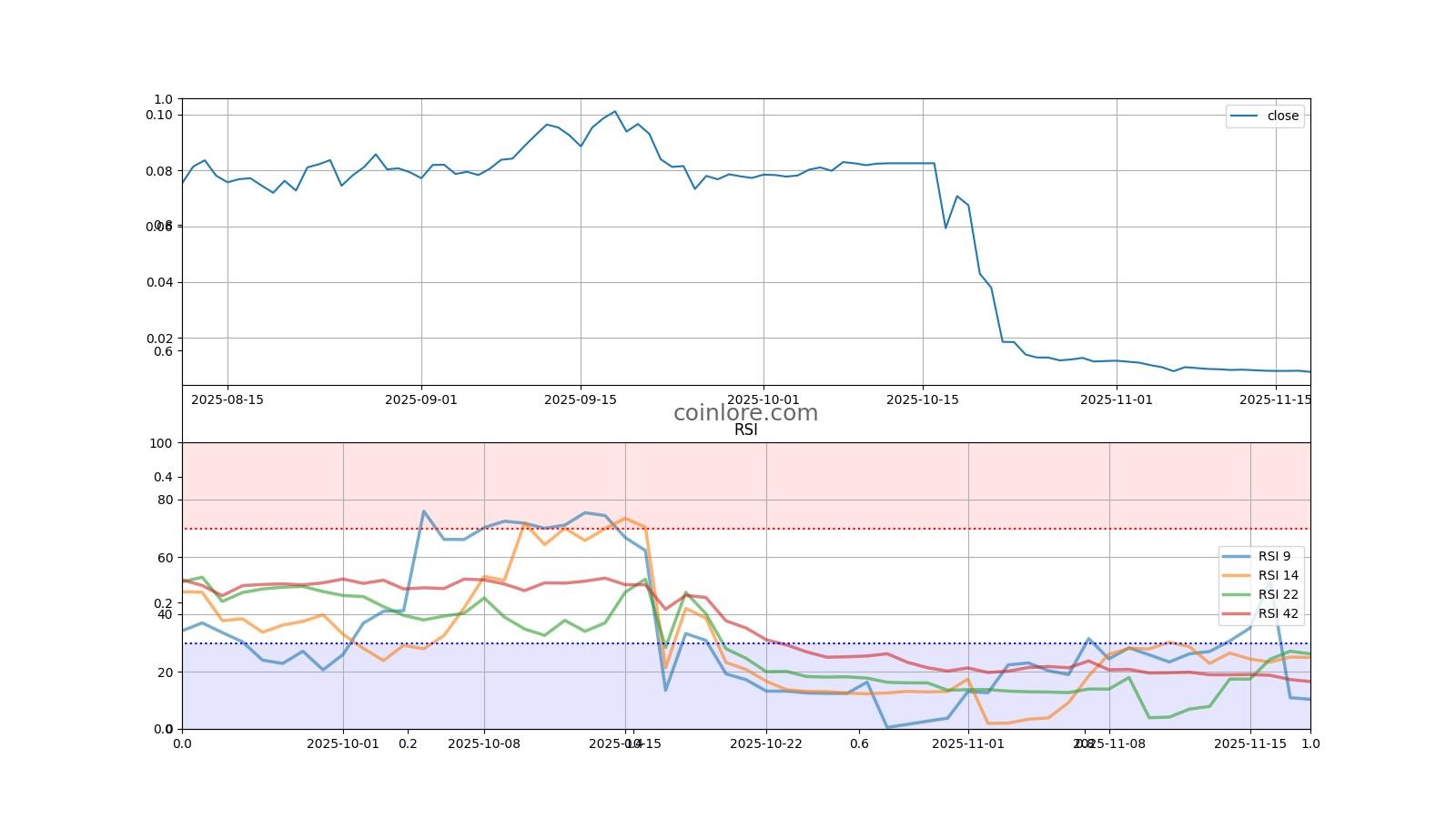 SLERF RSI indicator