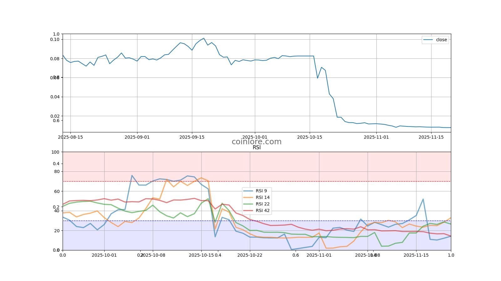 SLERF RSI indicator