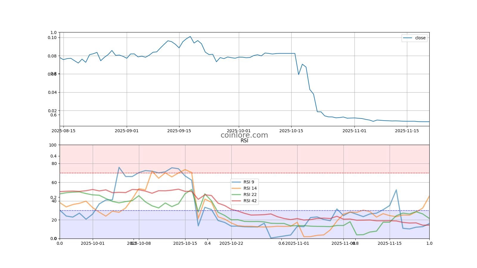 SLERF RSI indicator