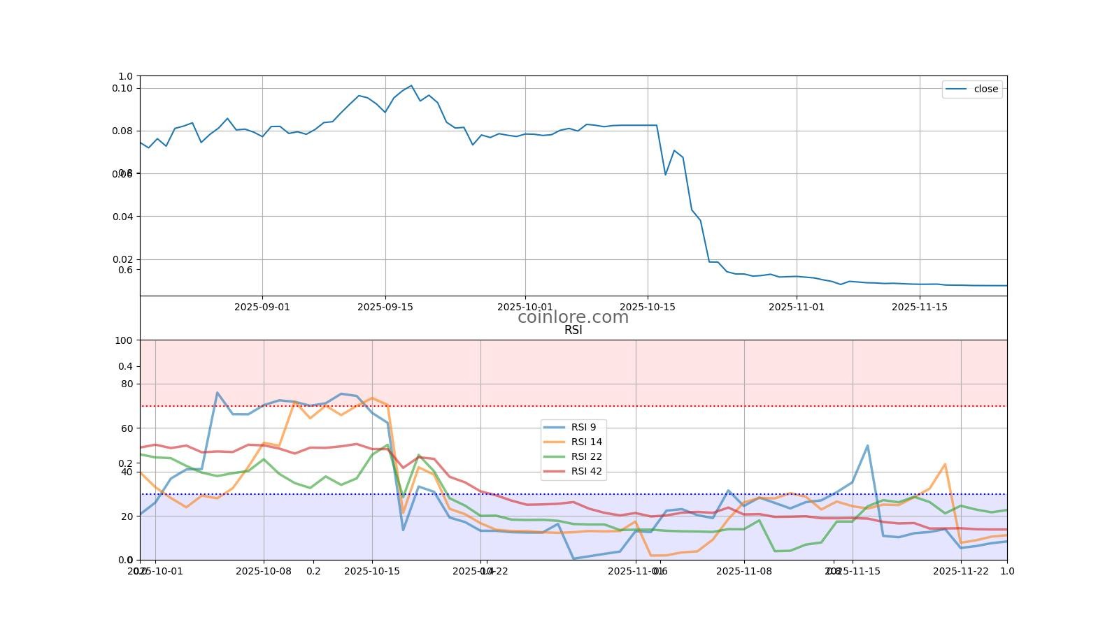 SLERF RSI indicator