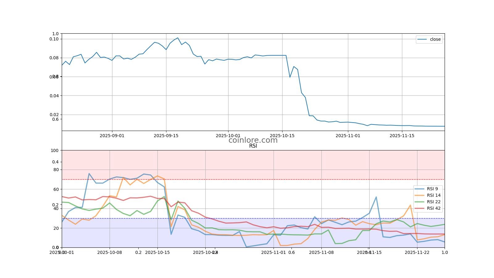 SLERF RSI indicator