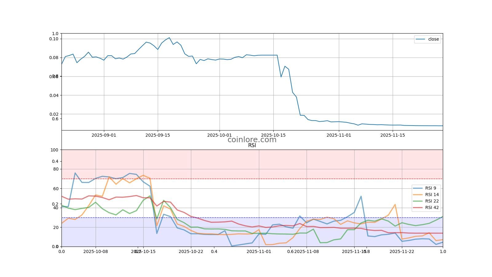 SLERF RSI indicator