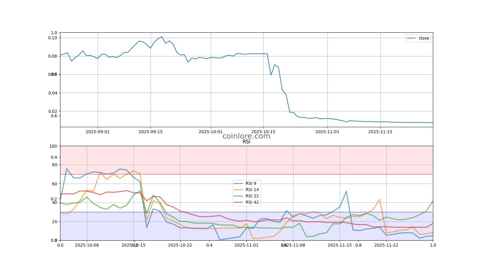 SLERF RSI indicator