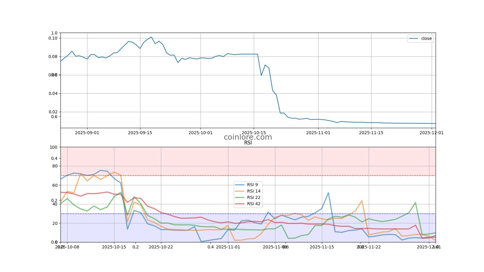 SLERF RSI indicator
