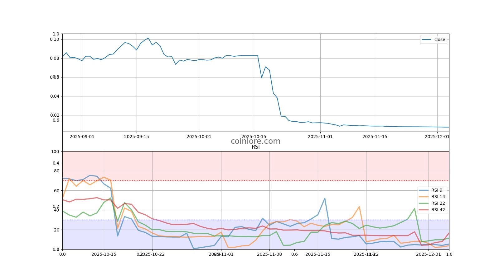 SLERF RSI indicator