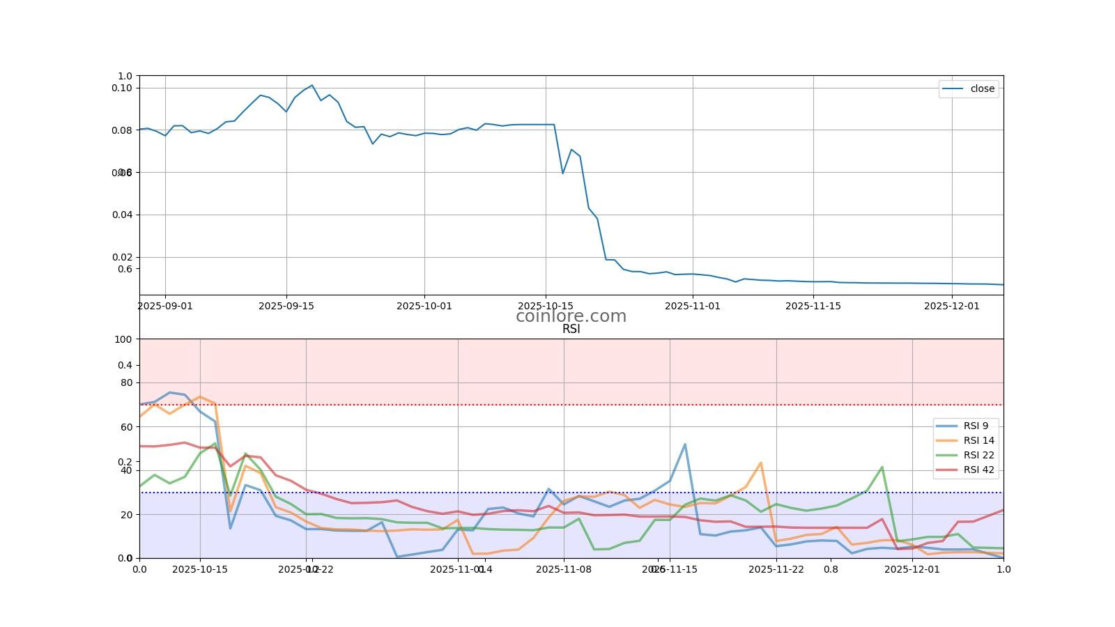 SLERF RSI indicator