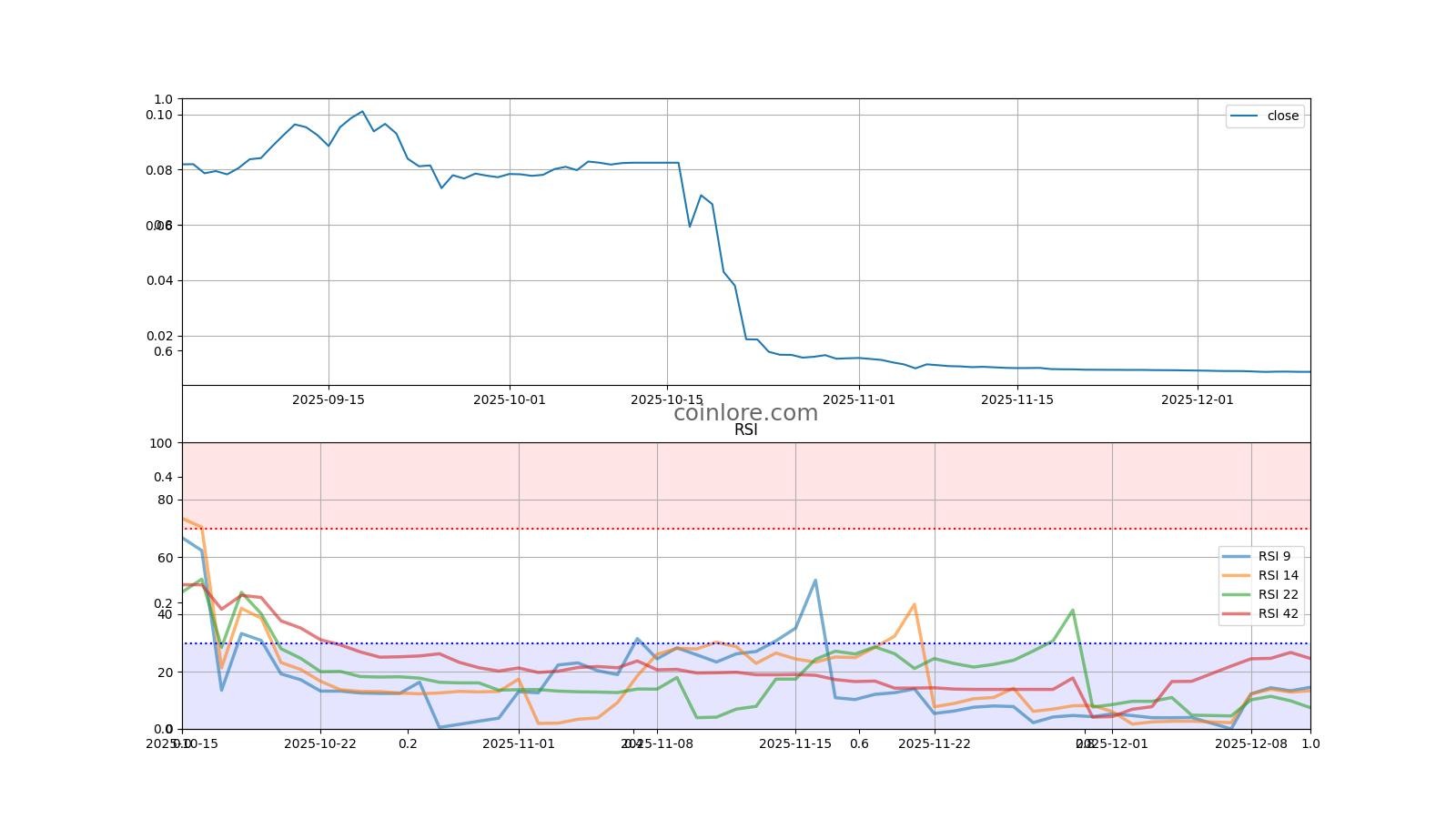 SLERF RSI indicator