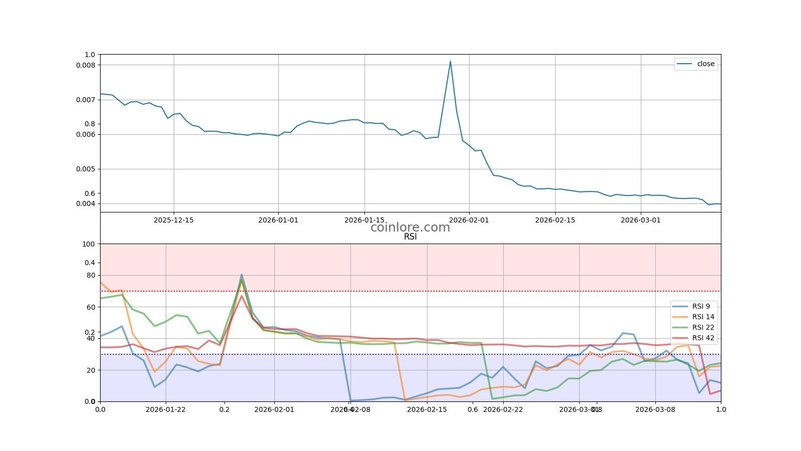 SLERF RSI indicator