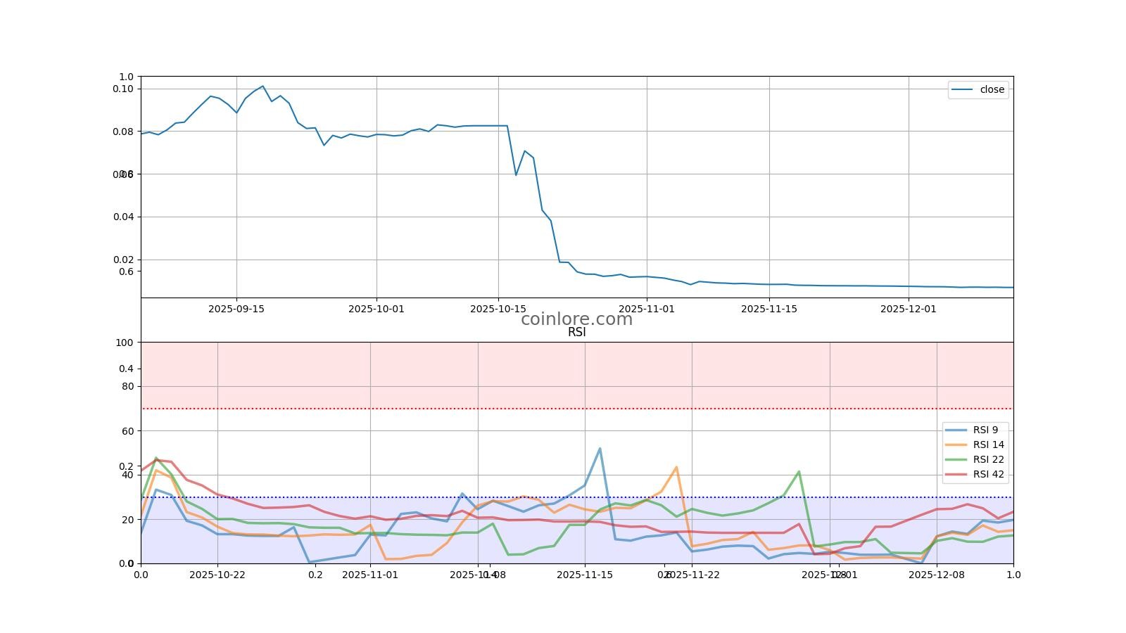 SLERF RSI indicator