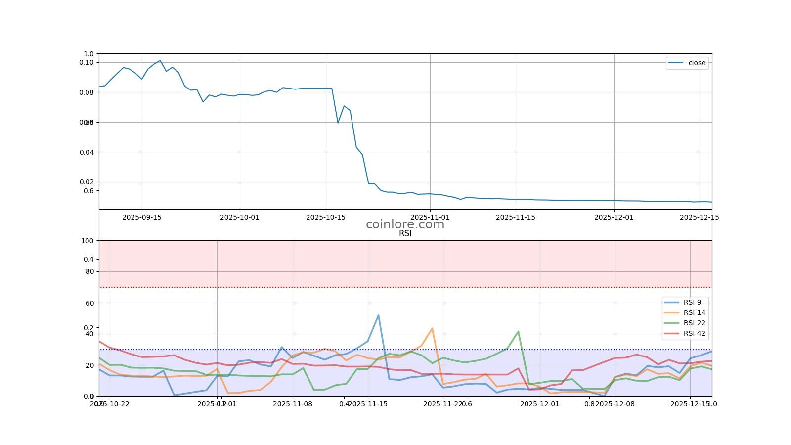 SLERF RSI indicator