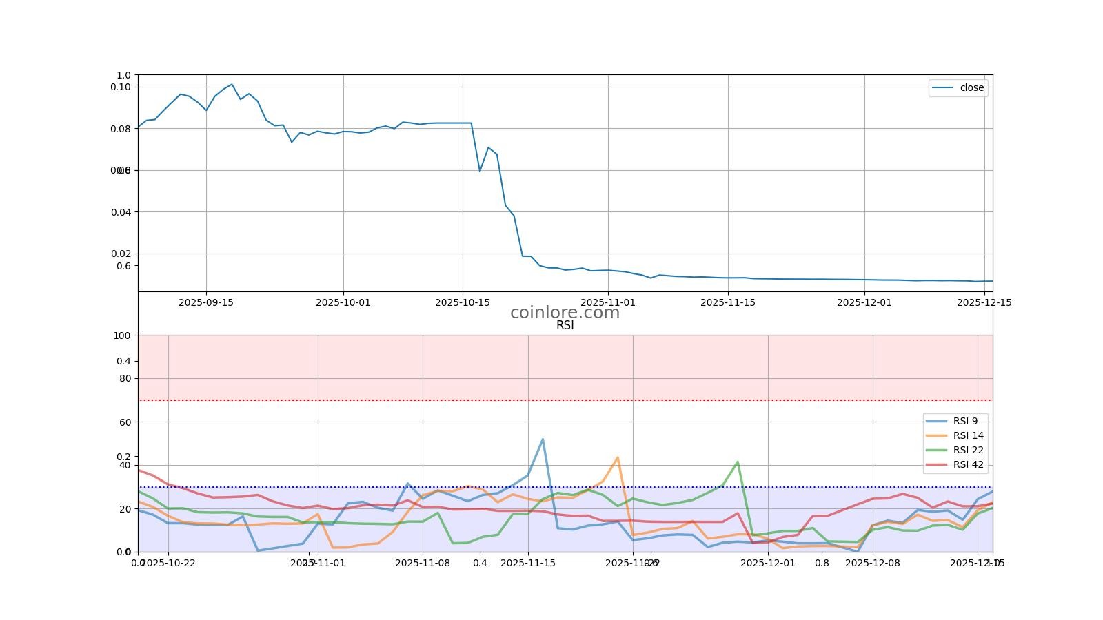 SLERF RSI indicator
