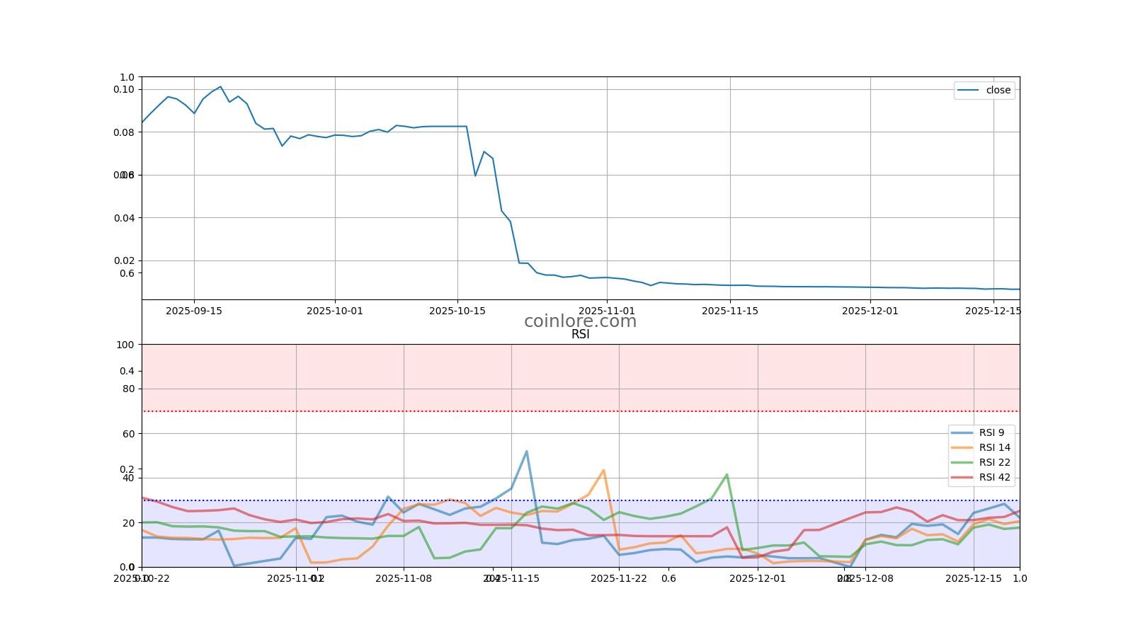 SLERF RSI indicator