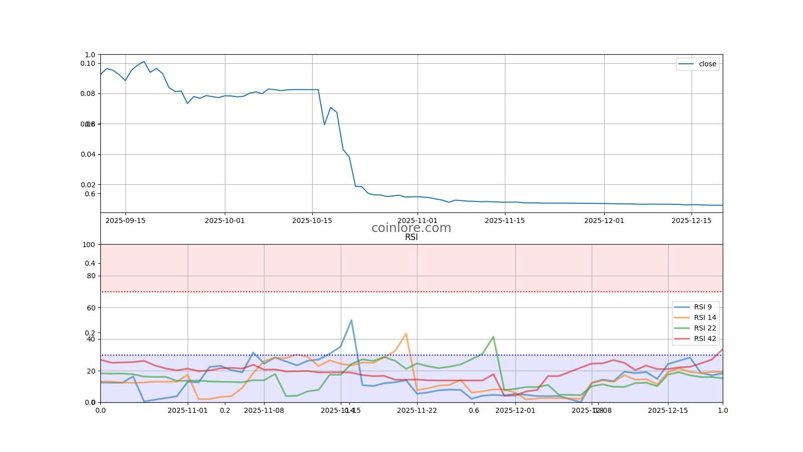 SLERF RSI indicator