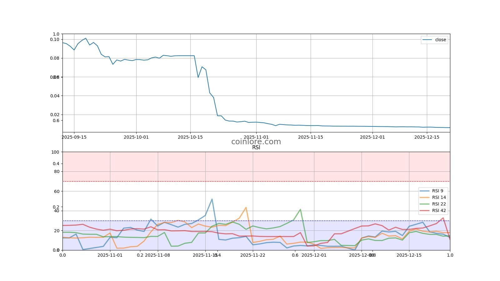 SLERF RSI indicator