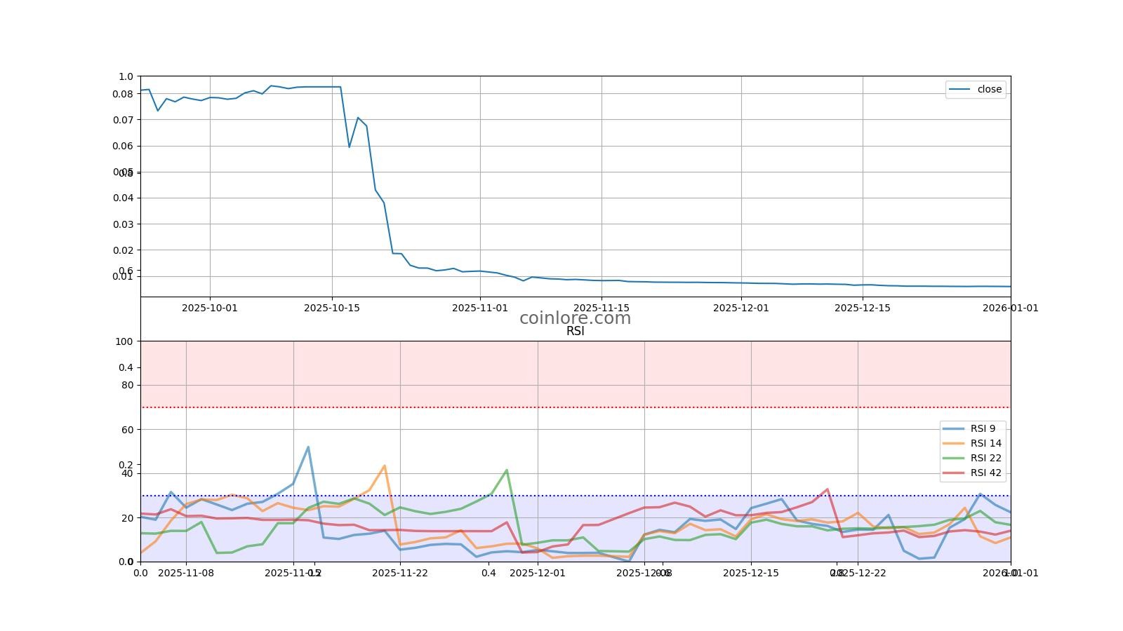 SLERF RSI indicator