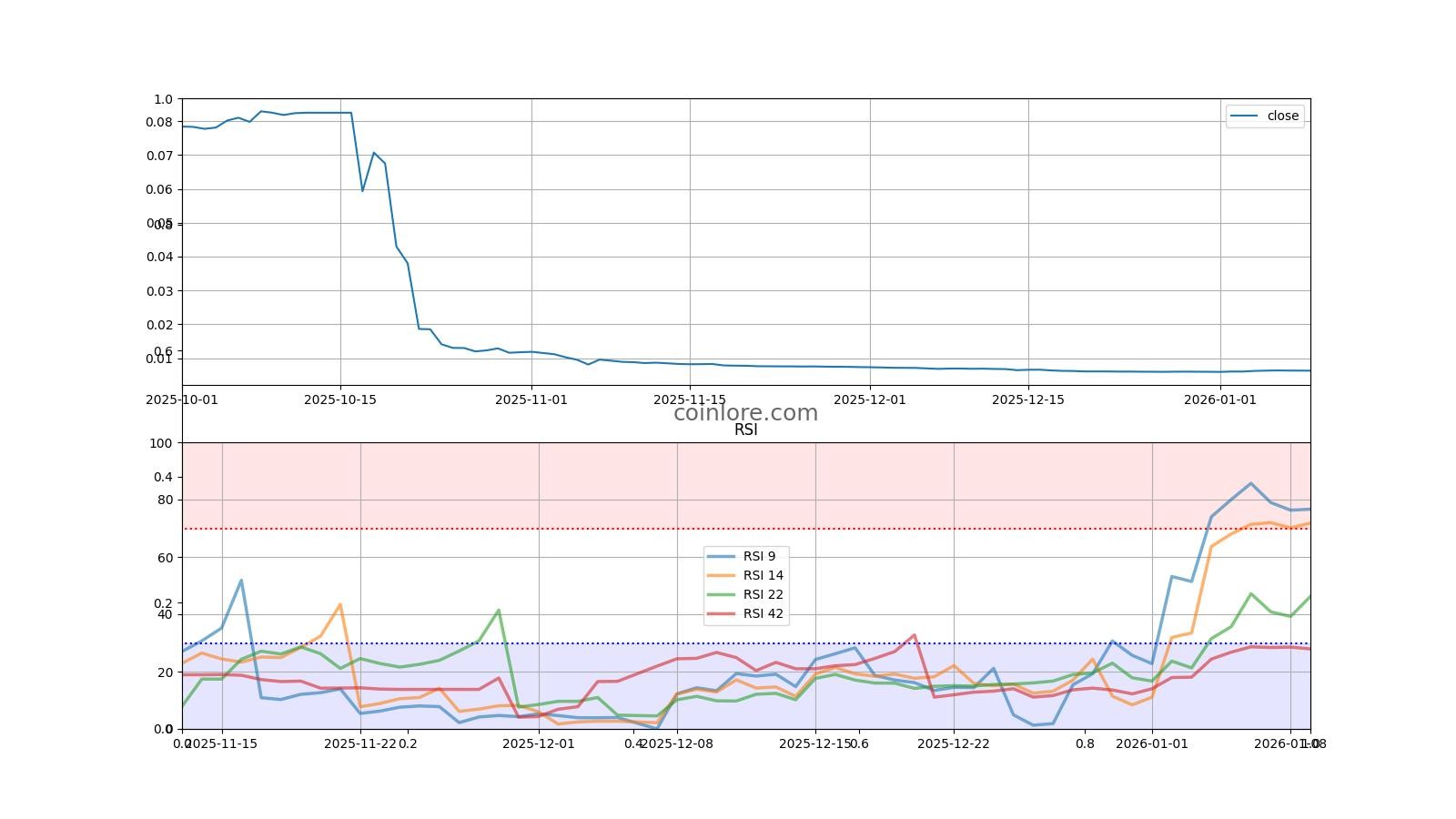 SLERF RSI indicator