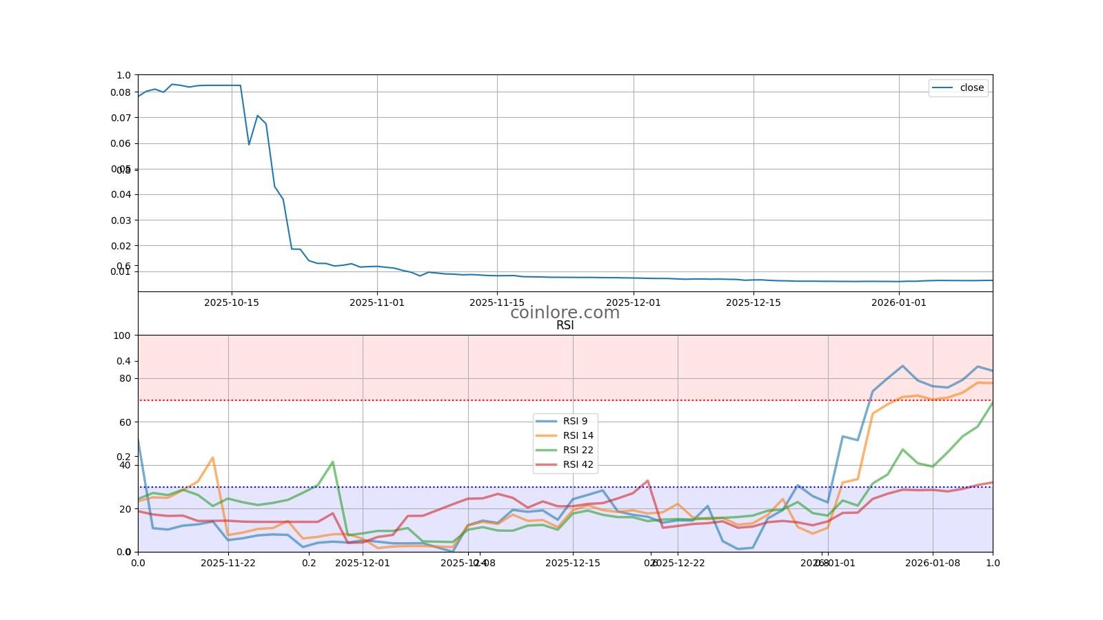 SLERF RSI indicator