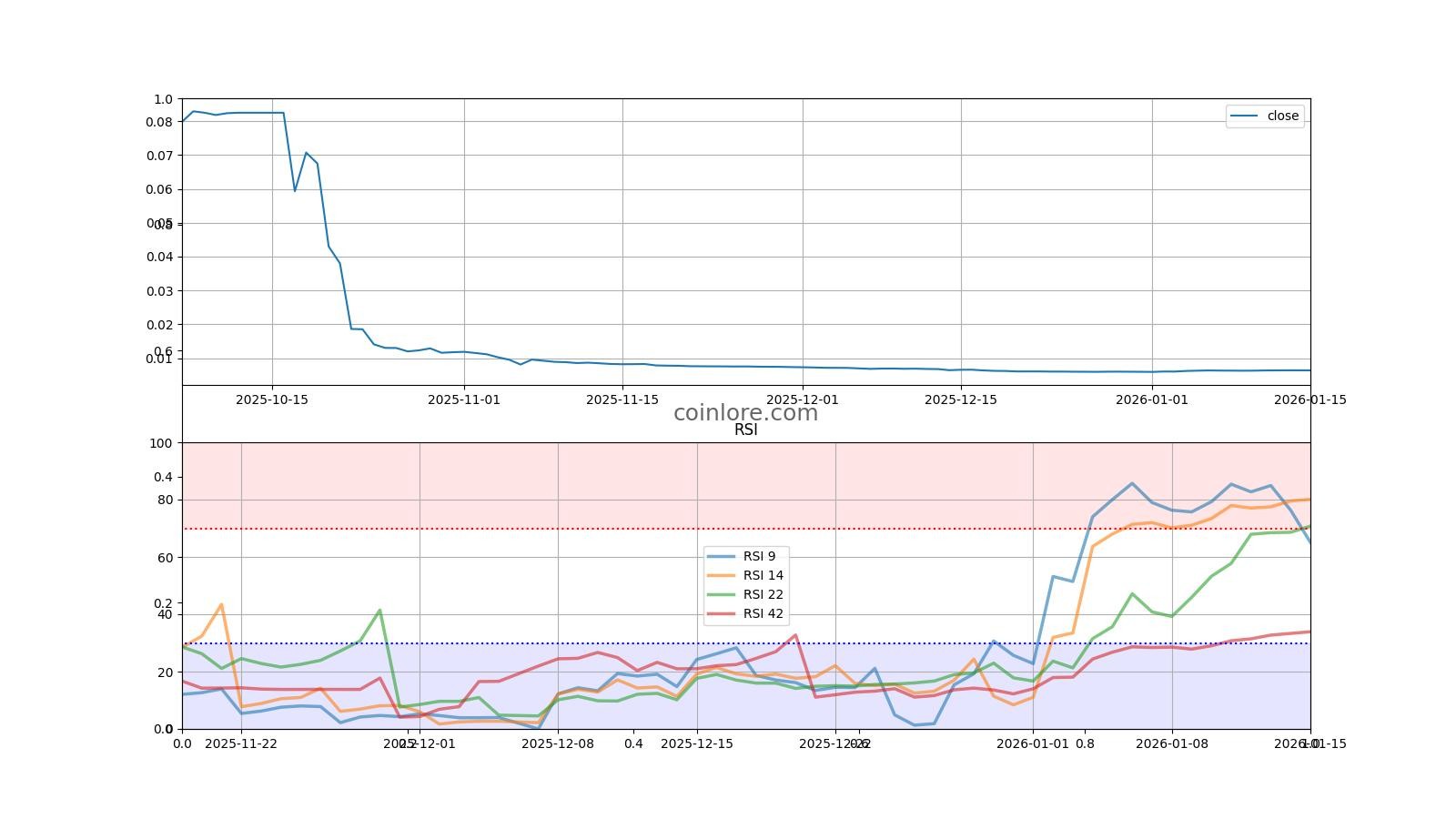 SLERF RSI indicator