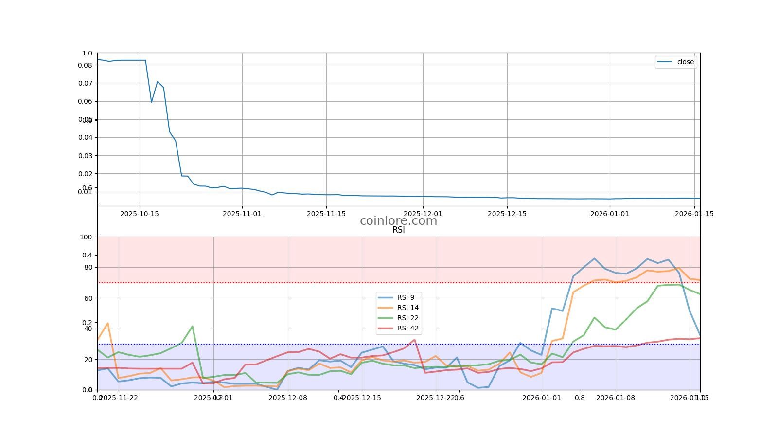 SLERF RSI indicator