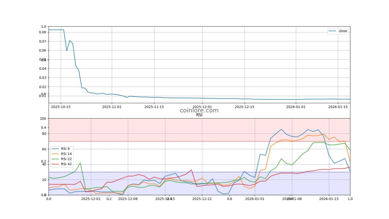 SLERF RSI indicator