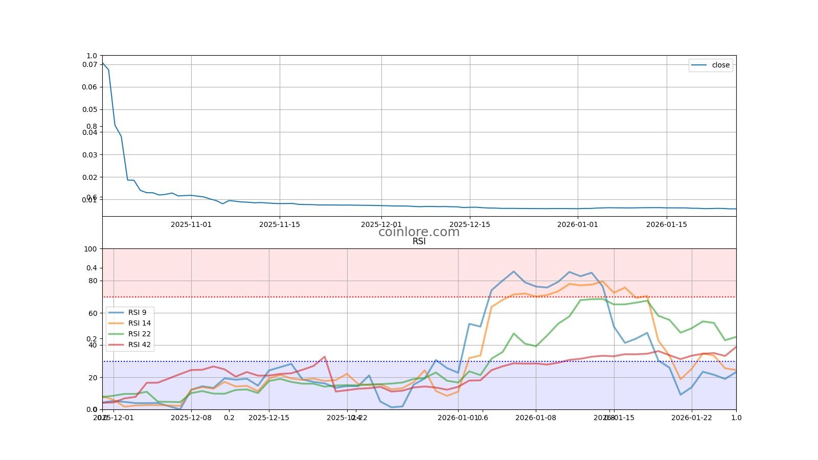SLERF RSI indicator