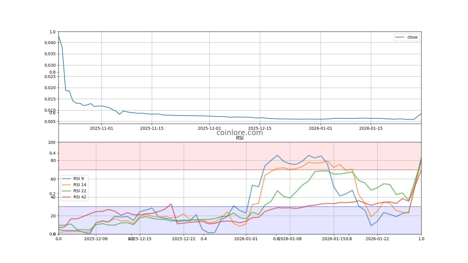 SLERF RSI indicator