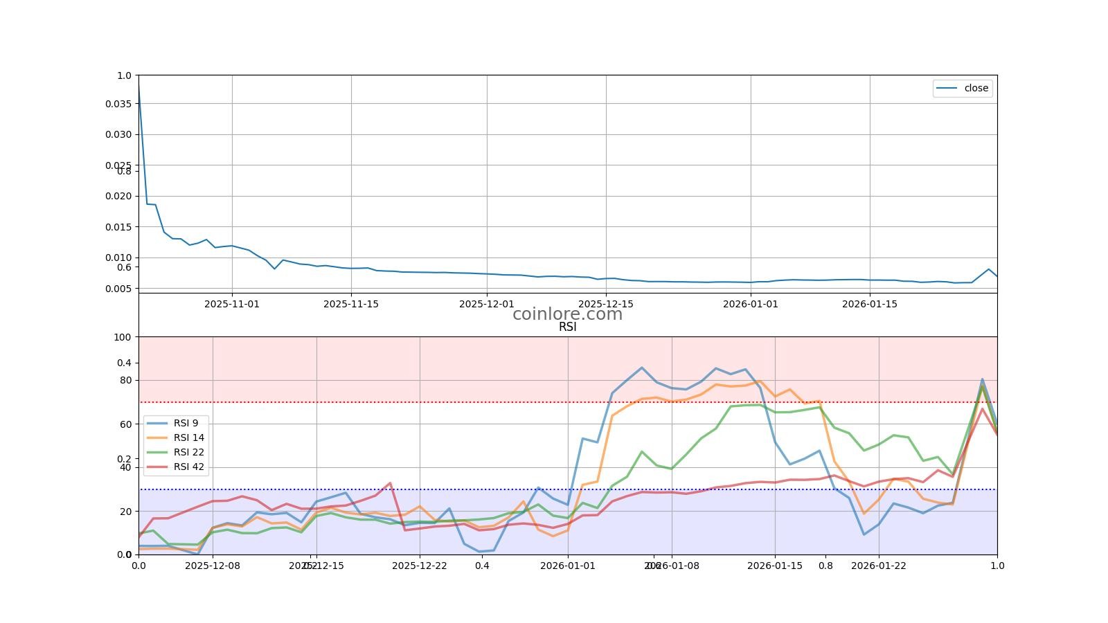 SLERF RSI indicator