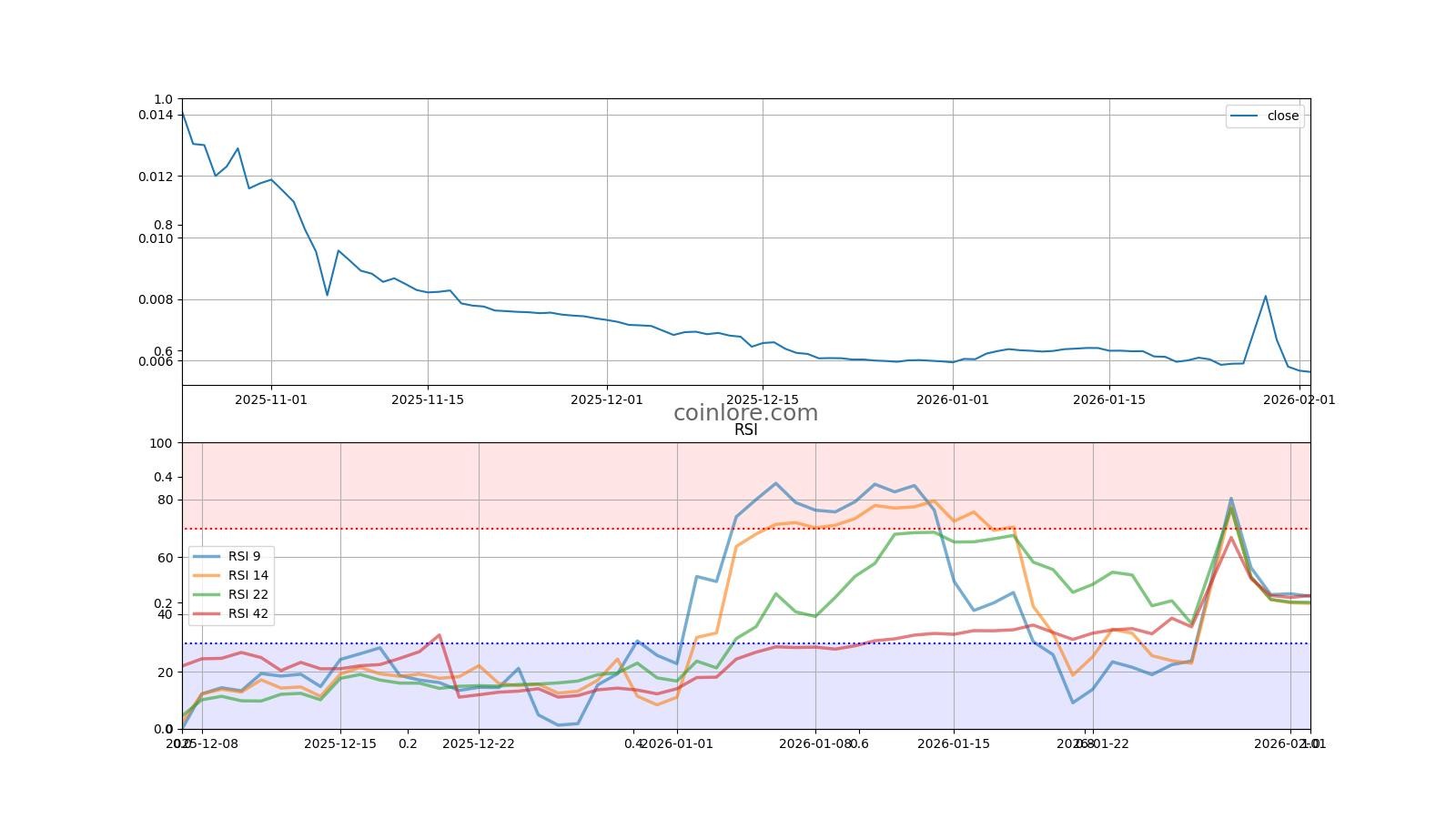 SLERF RSI indicator