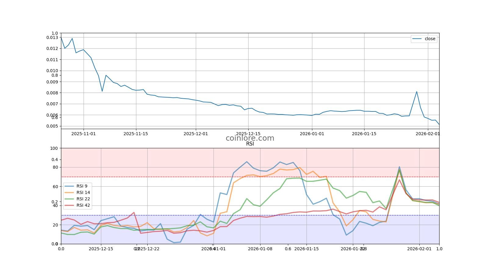 SLERF RSI indicator