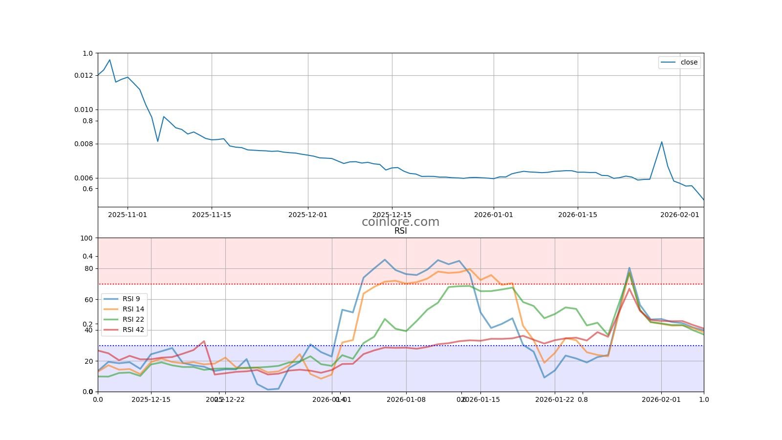 SLERF RSI indicator