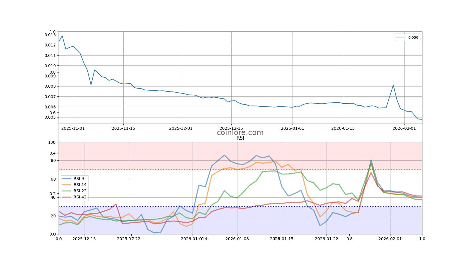 SLERF RSI indicator