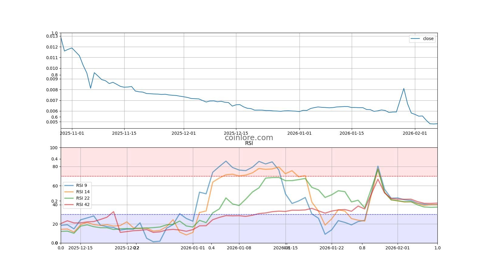 SLERF RSI indicator