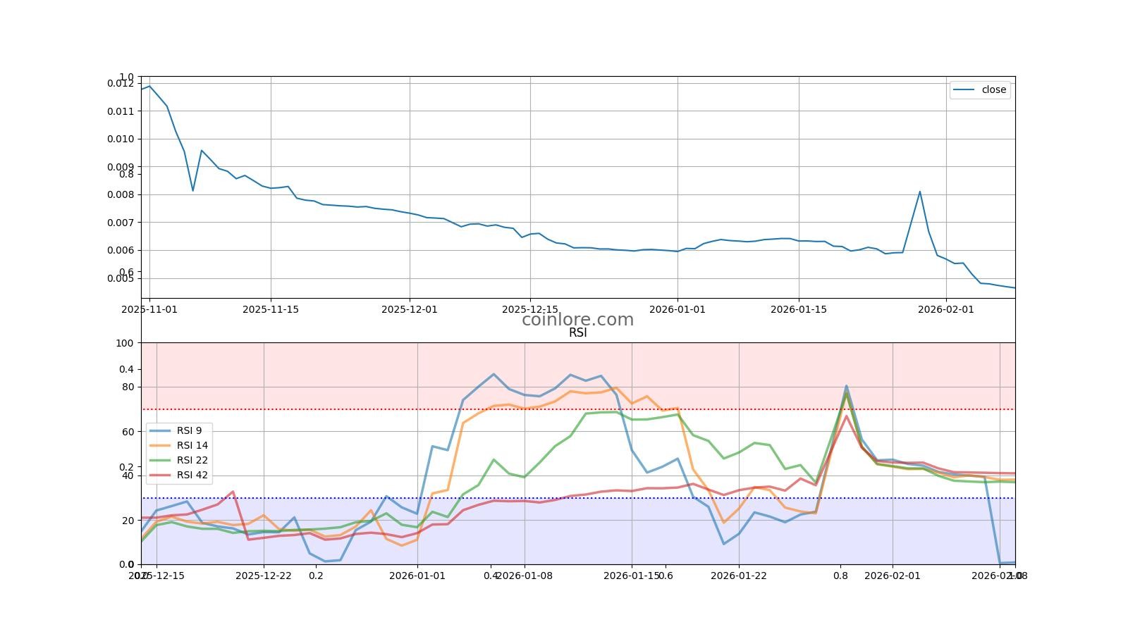 SLERF RSI indicator