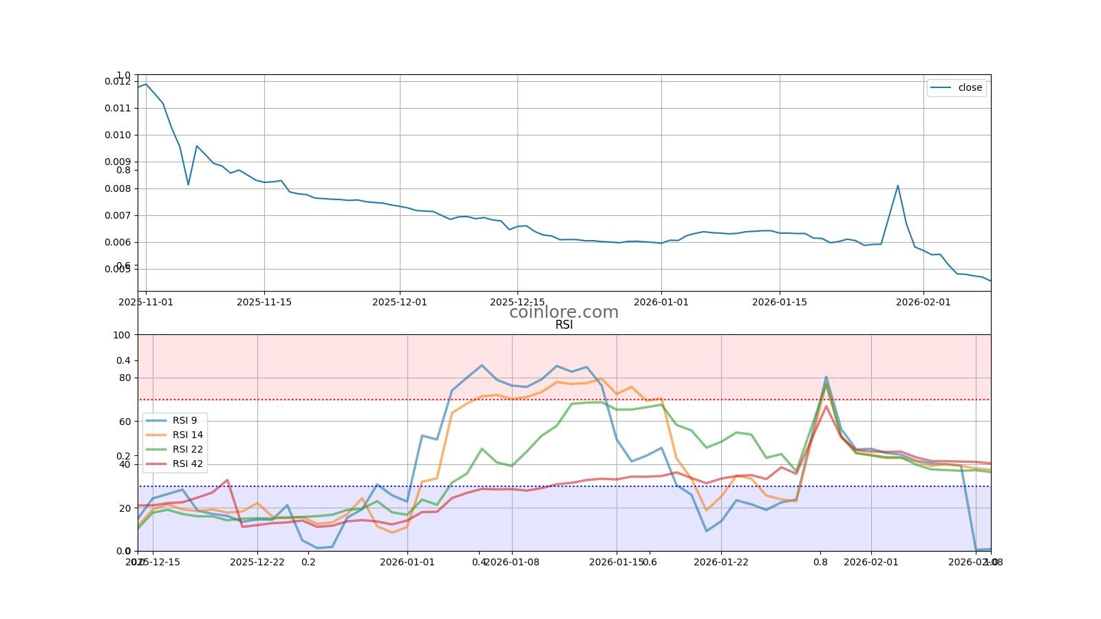 SLERF RSI indicator
