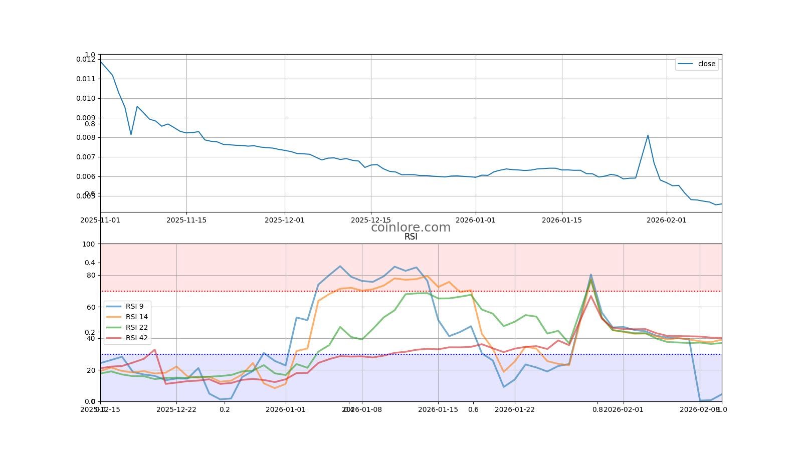 SLERF RSI indicator