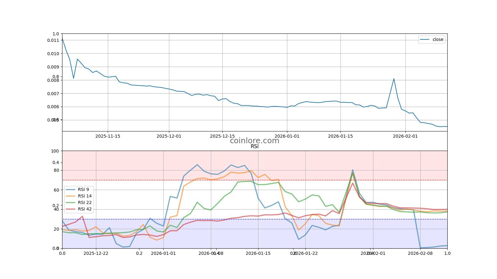 SLERF RSI indicator