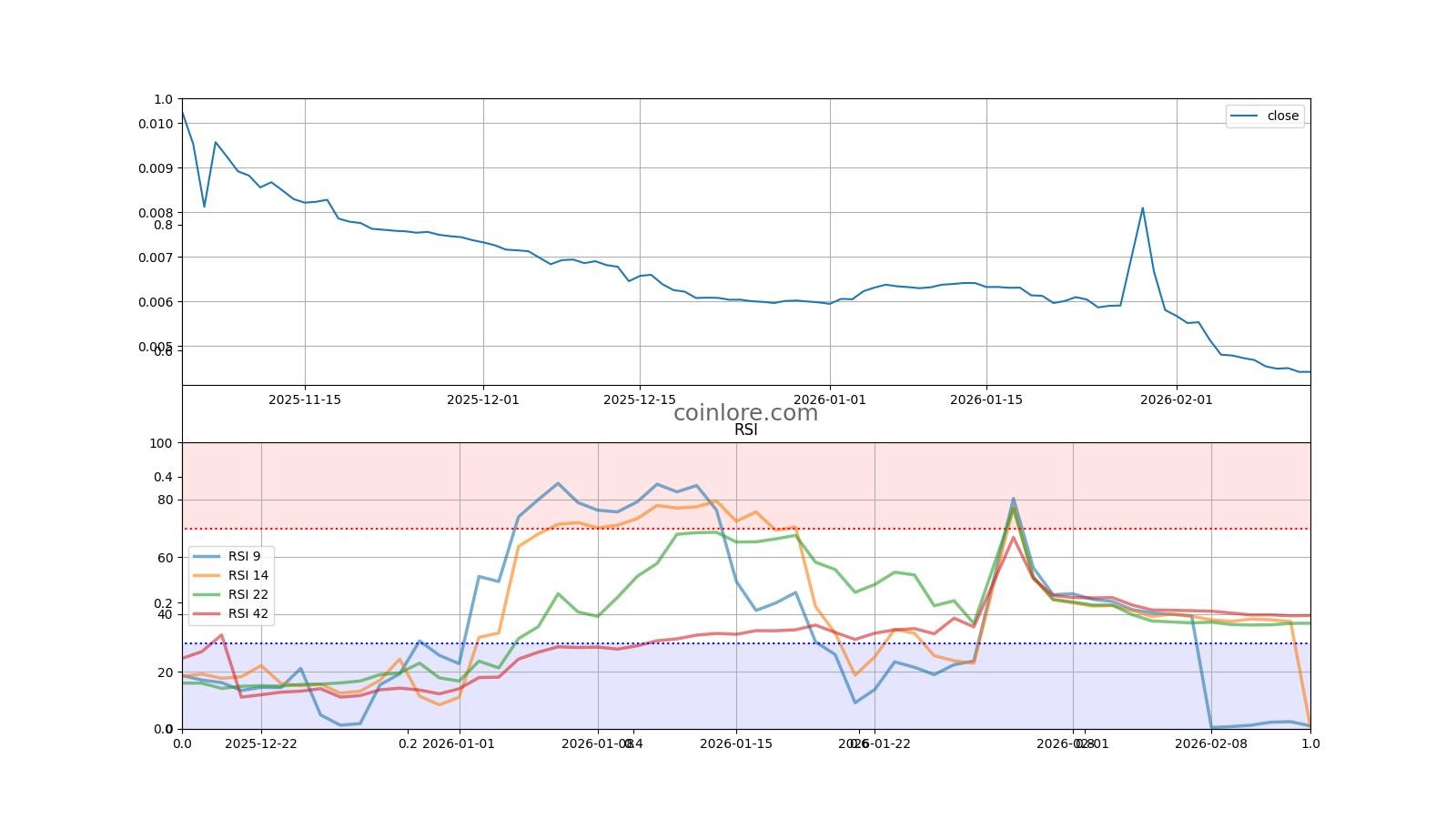 SLERF RSI indicator