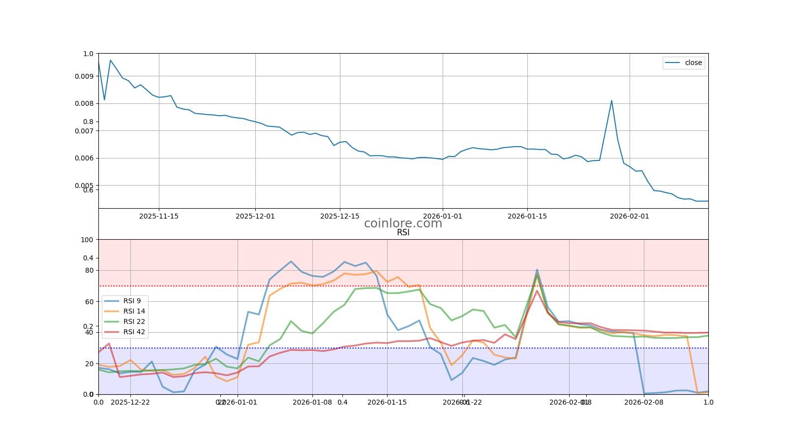 SLERF RSI indicator