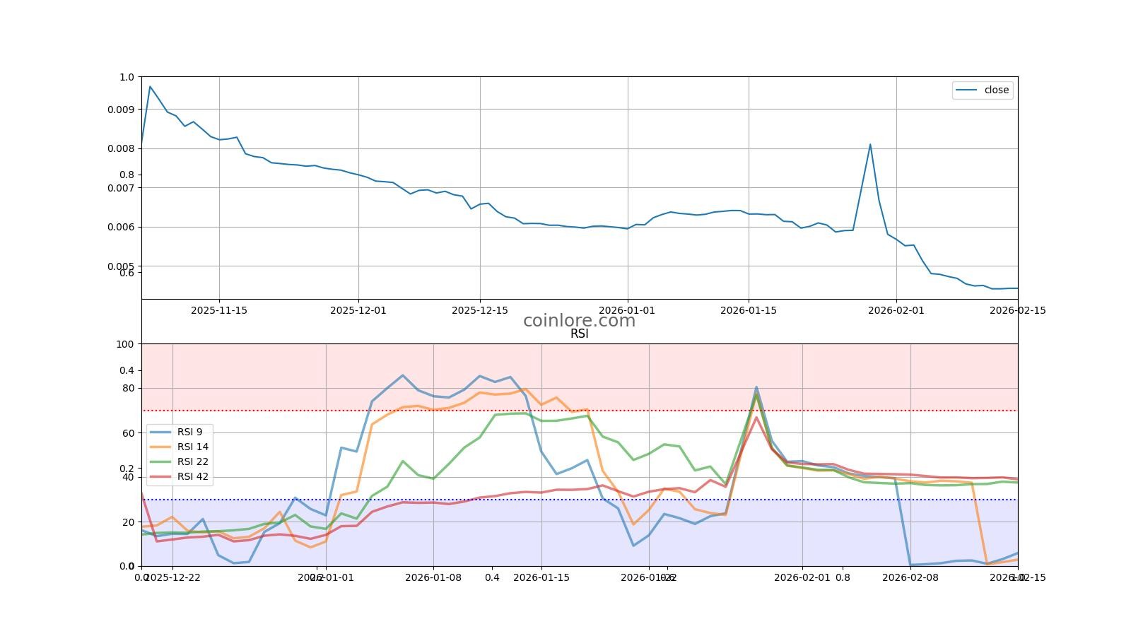 SLERF RSI indicator