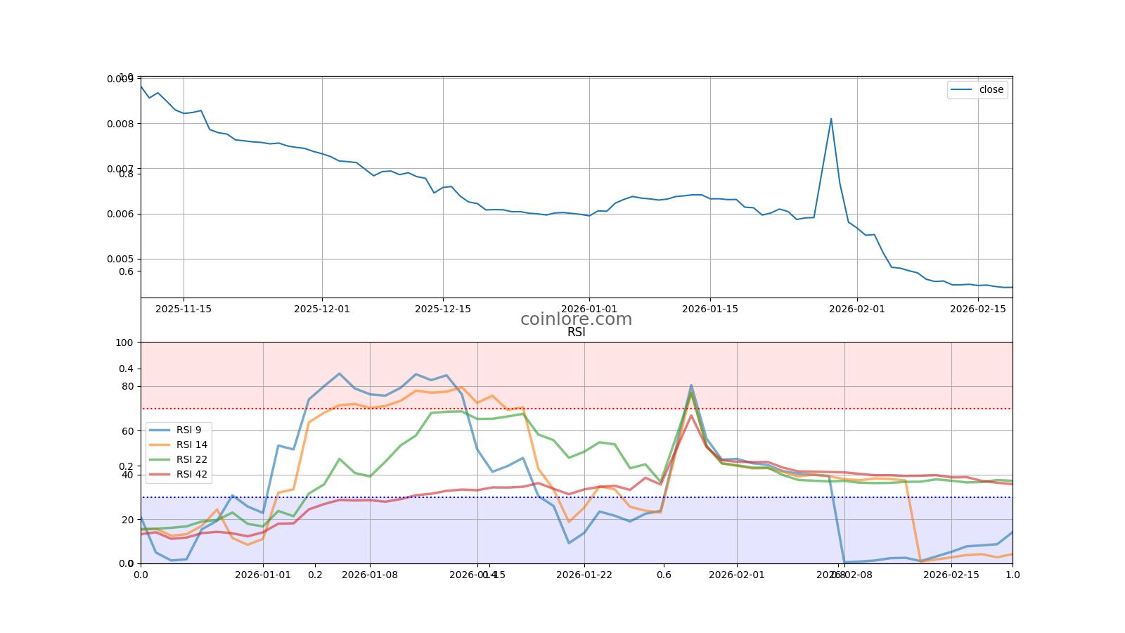 SLERF RSI indicator