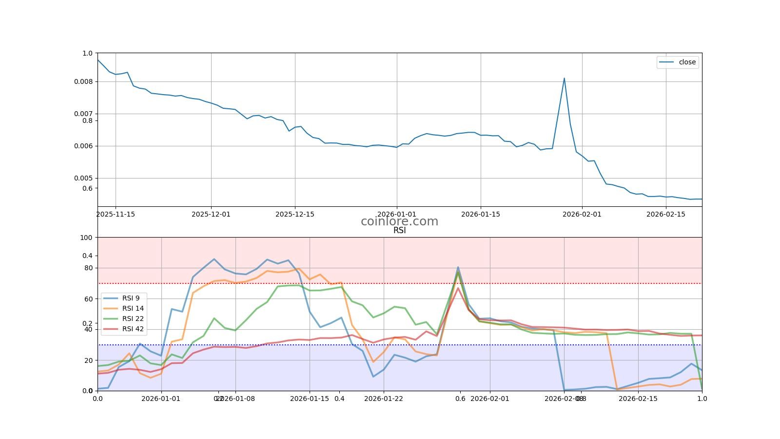 SLERF RSI indicator
