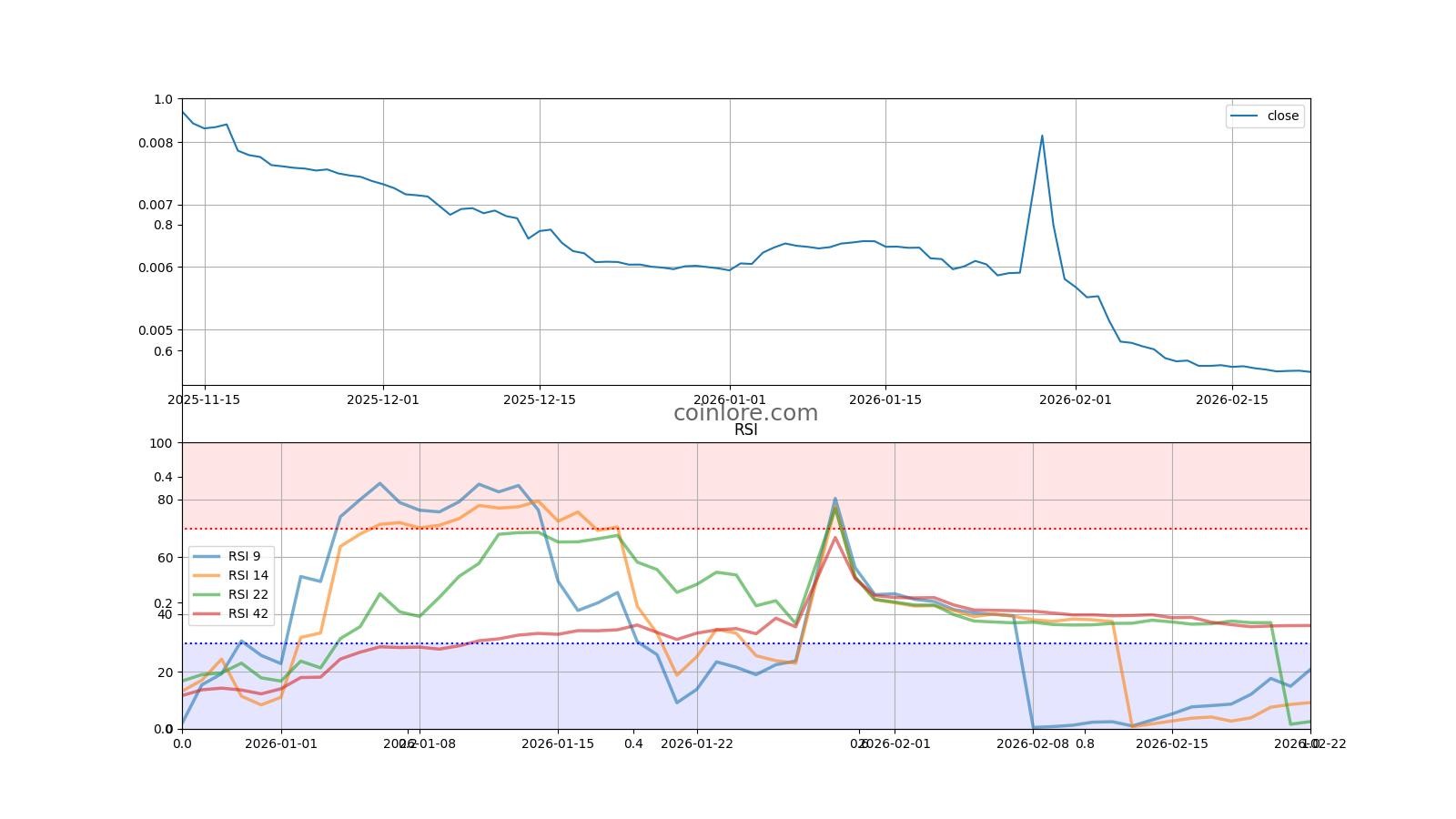 SLERF RSI indicator