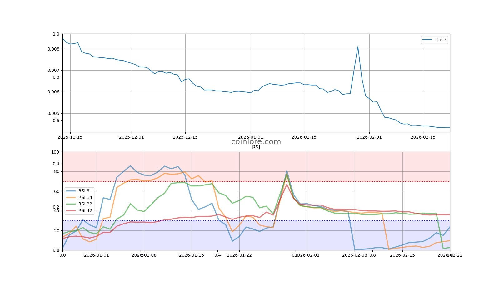 SLERF RSI indicator
