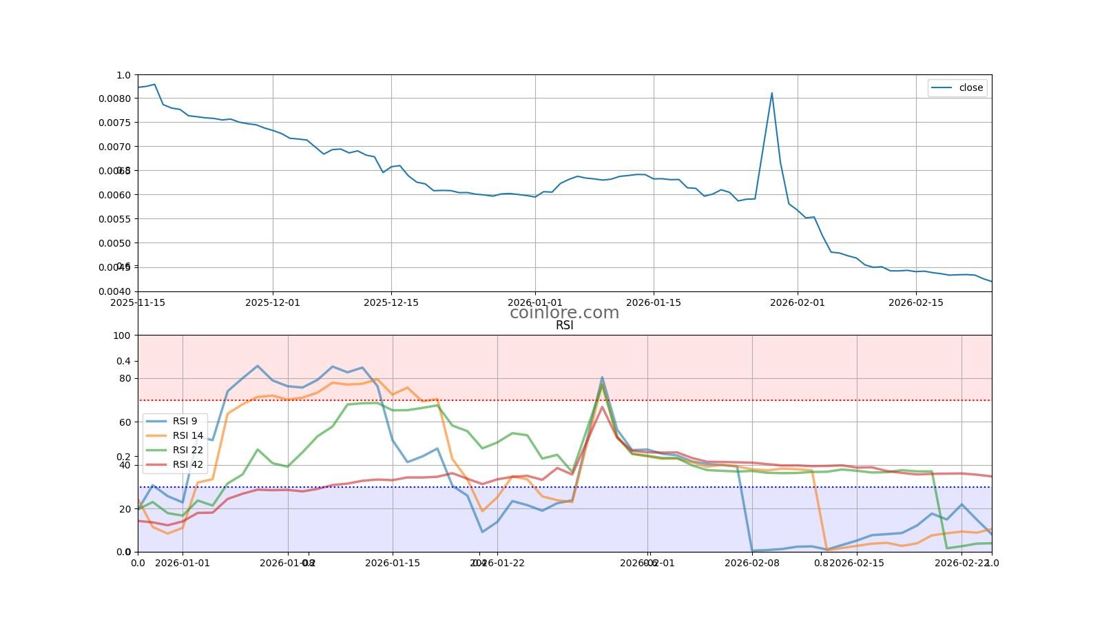 SLERF RSI indicator