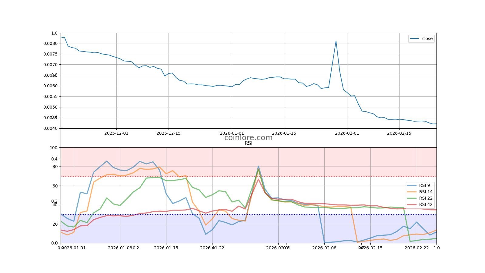 SLERF RSI indicator